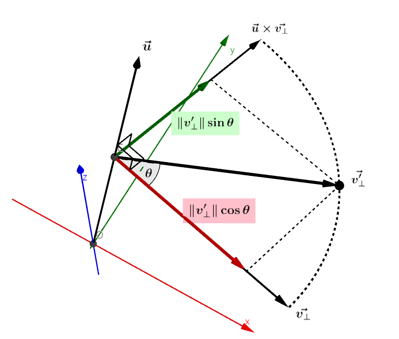 로드리게스 회전(Rodrigues rotation) | LightAxis